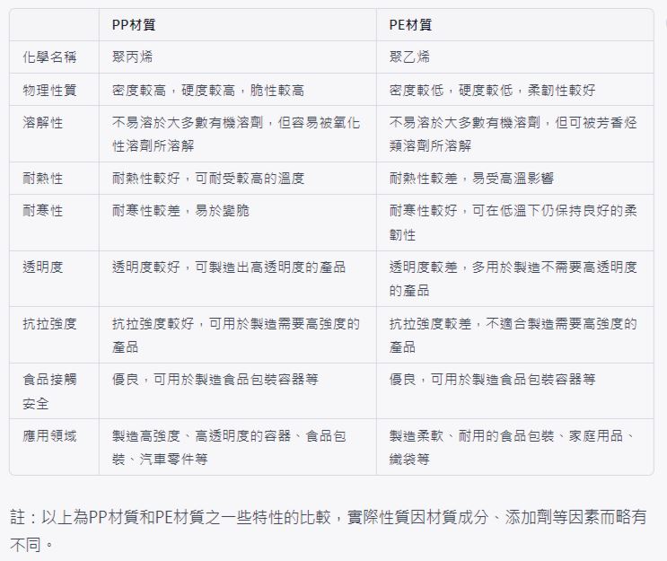 PP材質(聚丙烯)是什麼? 如何分辨? 它有沒有毒? 耐熱溫度?